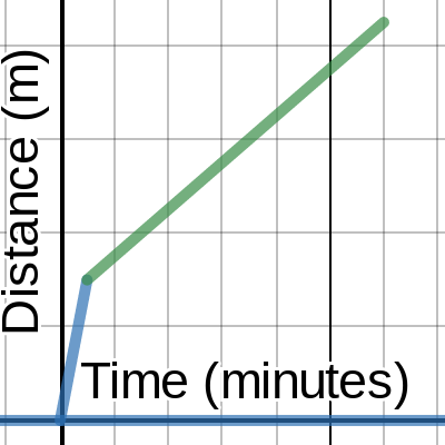 Z Scenario Distance vs. Time Graph