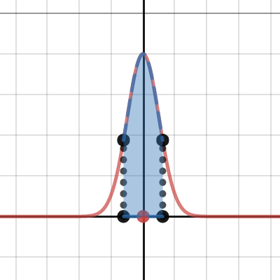 Confidence Intervals with Standard Normal Curve | Desmos