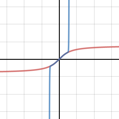 Taylor Series: arctan