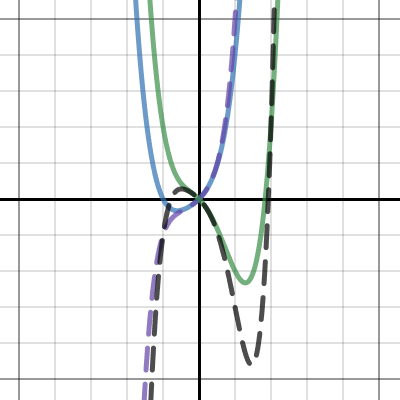 Polynomial Base Graphs of Degrees 2> | Desmos