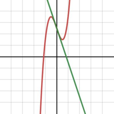 linear approx example | Desmos