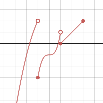 Discontinuous Piecewise Function Example