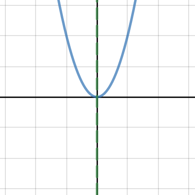 Midpoint of parabola | Desmos