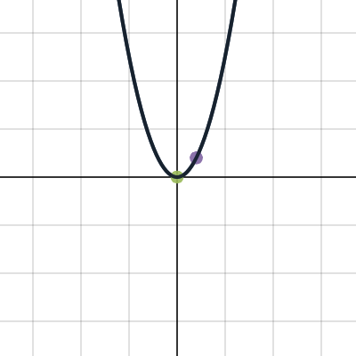 Parabola (shift and stretch)