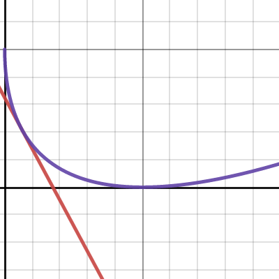 Curvy graph