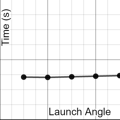 Launch angle vs time