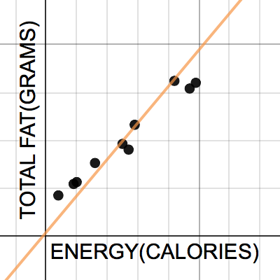 Relationship Between Fat in Food & Calories Contained