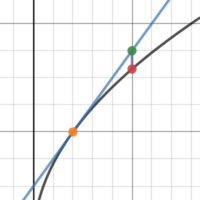 Calculus:Linear Approximation