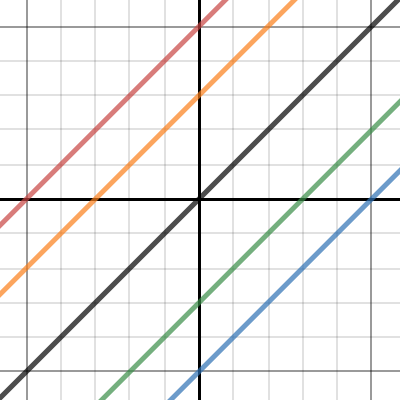 Math III: Unit 3: Transformation of functions - Desmos Lab
