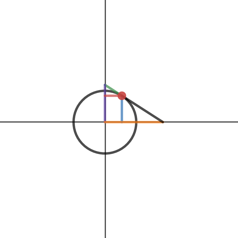 Trigonometric Functions