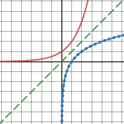 Inverses of Exponential Functions