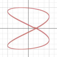 Lissajous figure