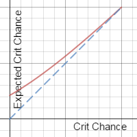 Smite: Crit Chance with Rage Passive