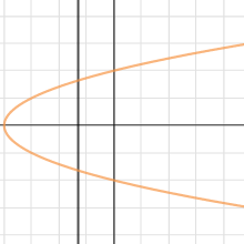 Horizontal Line Test