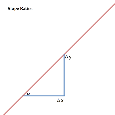 Slope Ratios