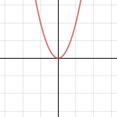 Translating Quadratic Functions (Horizontal Shift)