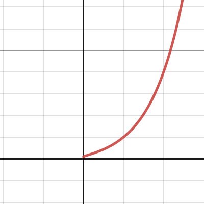 weird graph
