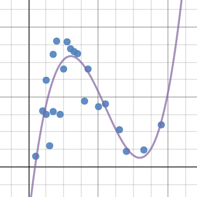 Cubic model of regression