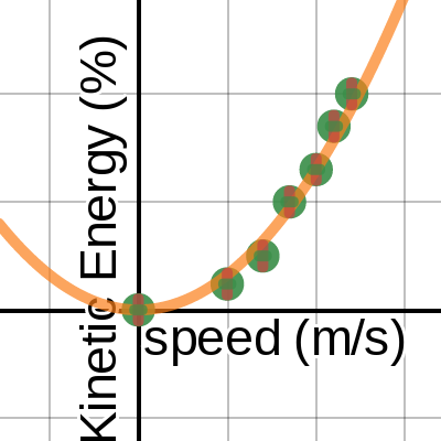 Kinetic Energy vs. speed