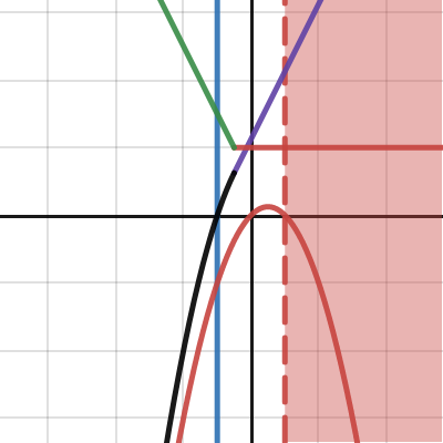 Envelope Theorem Example 1