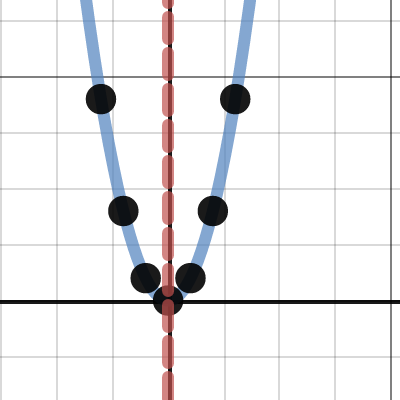 Quadratic Growth Rate