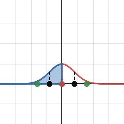 Normal Probability Density Function