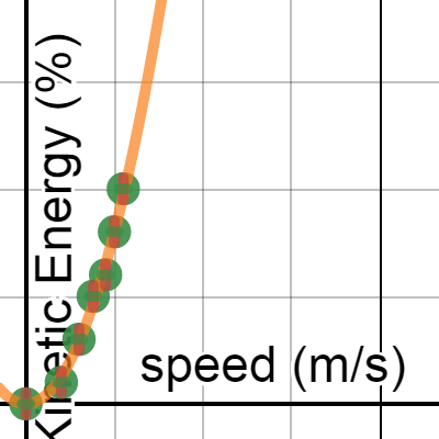Kinetic Energy vs. speed