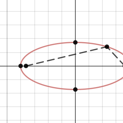 Ellipse Grapher