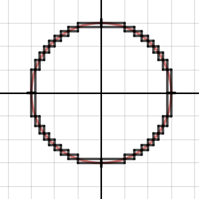 Circle using straight lines