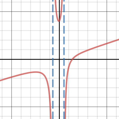 Graphing Asymptotes Automatically